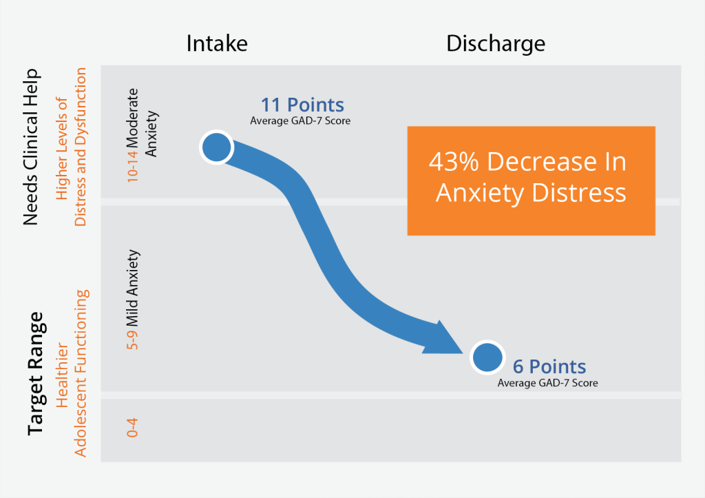 Do Residential Treatment Centers Work? Our Outcomes Say Yes!